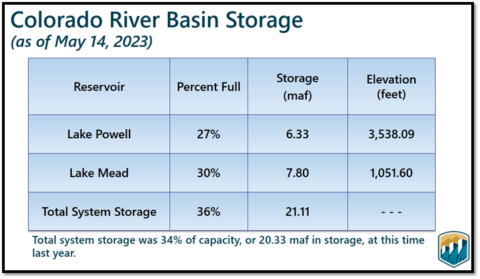 Drought on the Colorado River - City of Prescott AZ Water Conservation