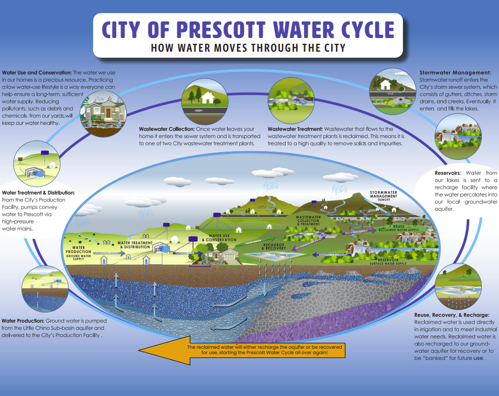 The Water Cycle How Water Moves Around the City - City of Prescott AZ ...